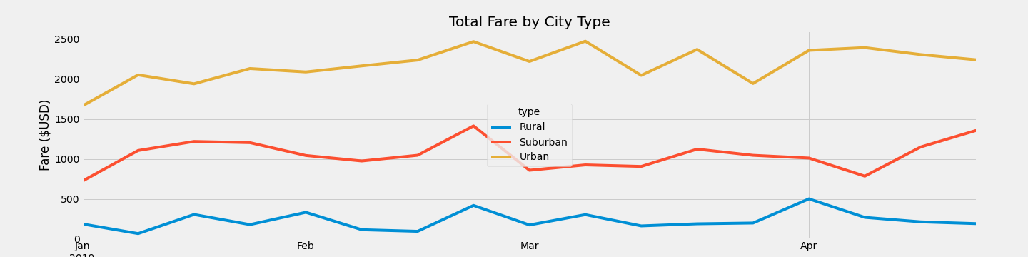 GitHub - weyenic12/PyBer_Analysis: Analyzing PyBer ride-sharing data to create a dataframe to ...