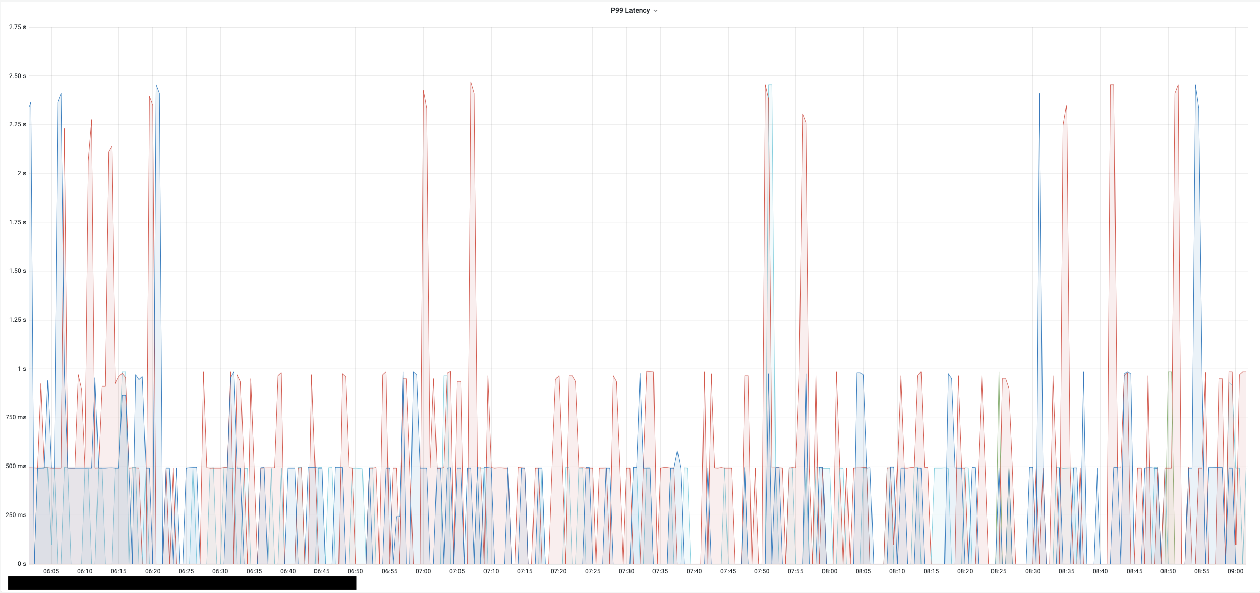Null value options in old graph panel don't work in 8.3 prerelease builds · Issue #40698 ...