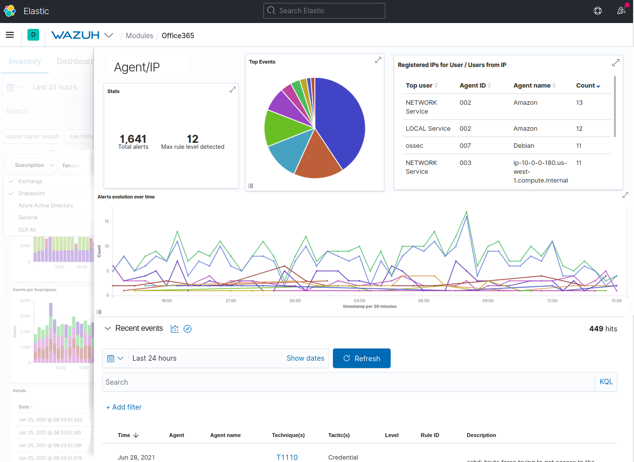 Propose the Office365 Dashboard design · Issue #3379 · wazuh/wazuh ...