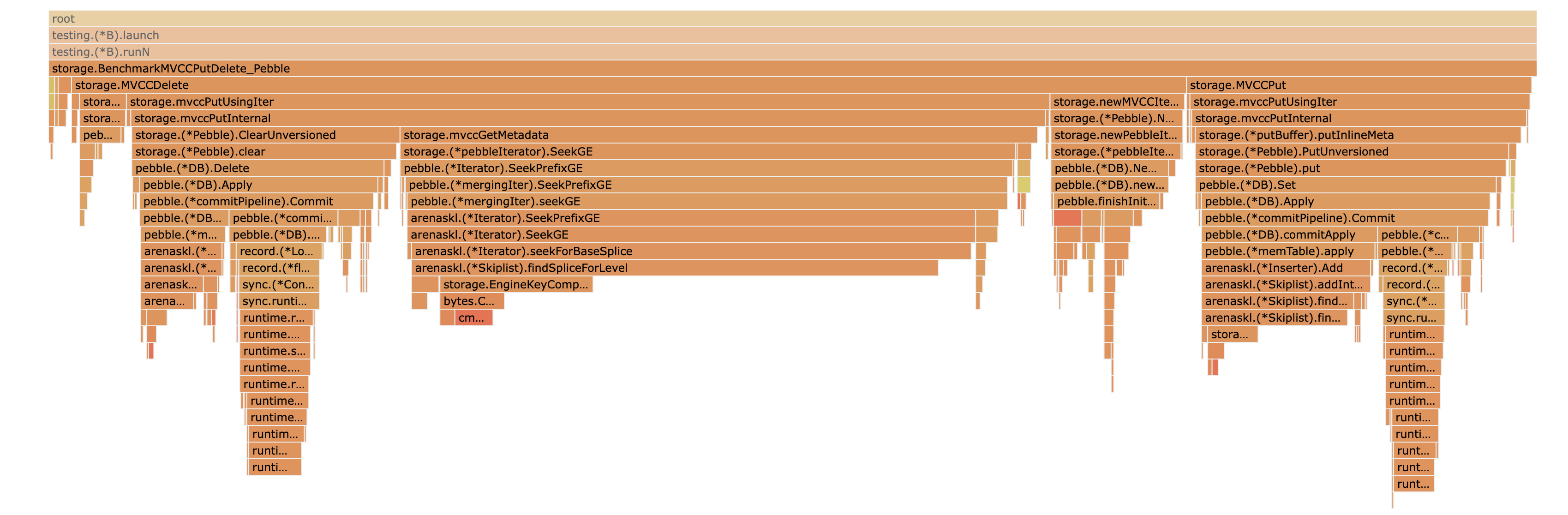 Storage Performance Regression In Benchmarkmvccputdelete Pebble · Issue 89253 · Cockroachdb