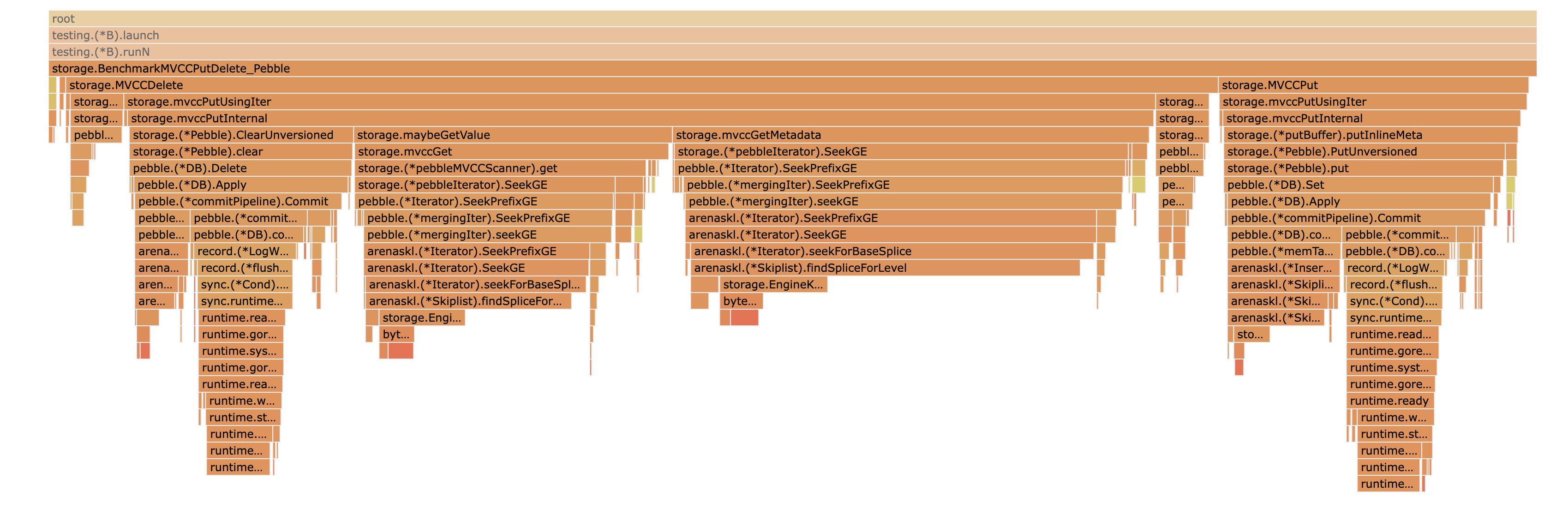 Storage Performance Regression In Benchmarkmvccputdelete Pebble · Issue 89253 · Cockroachdb