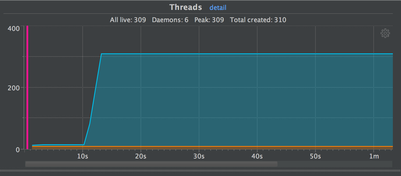 ThreadPoolExecutor does not reap Idle threads · Issue #2478 · jetty/jetty.project · GitHub