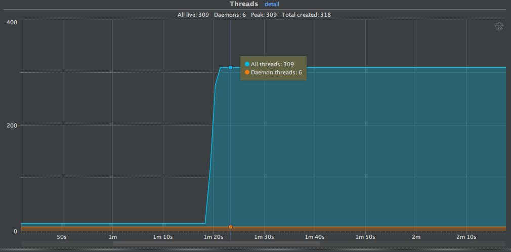 ThreadPoolExecutor does not reap Idle threads · Issue #2478 · jetty/jetty.project · GitHub