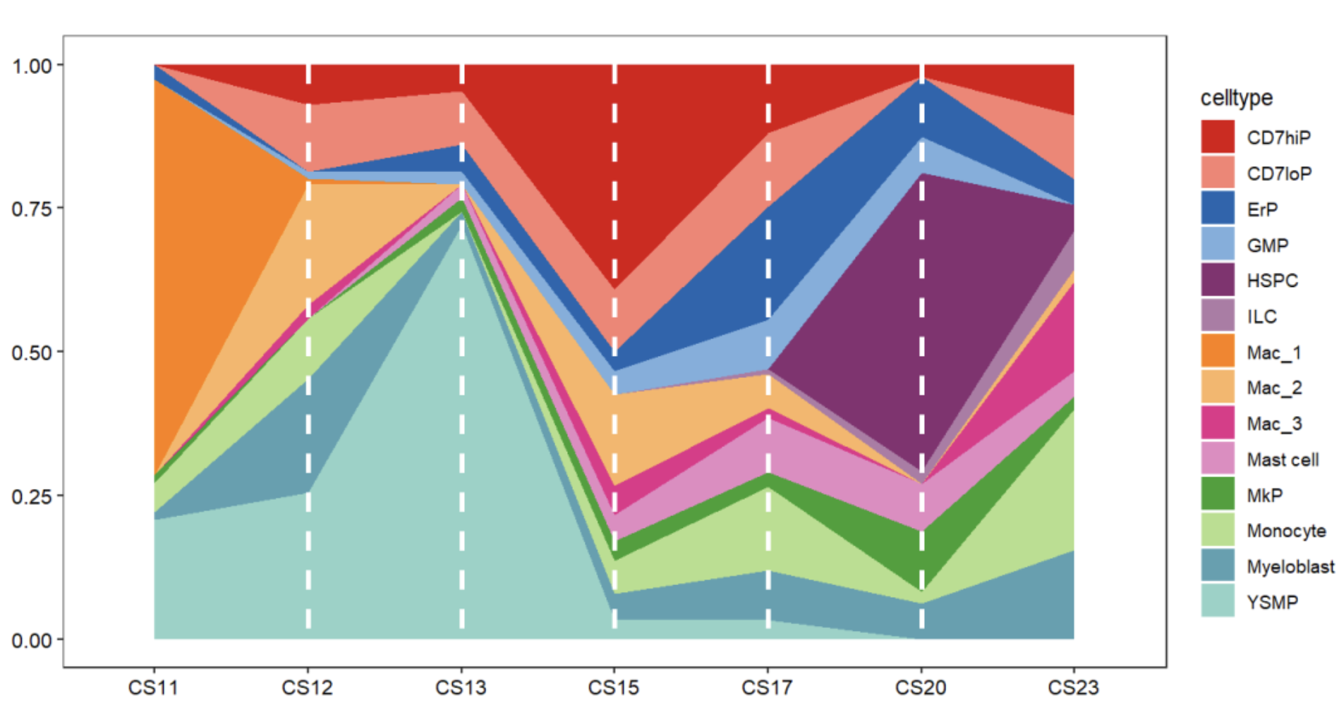 Visualization/细胞比例折线图.md at main · ZhenyuXiaoLab/Visualization · GitHub
