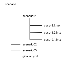 Gitlab CI/CD实践，实现Jmeter分布式性能测试 · Issue #83 · bobenut/me · GitHub