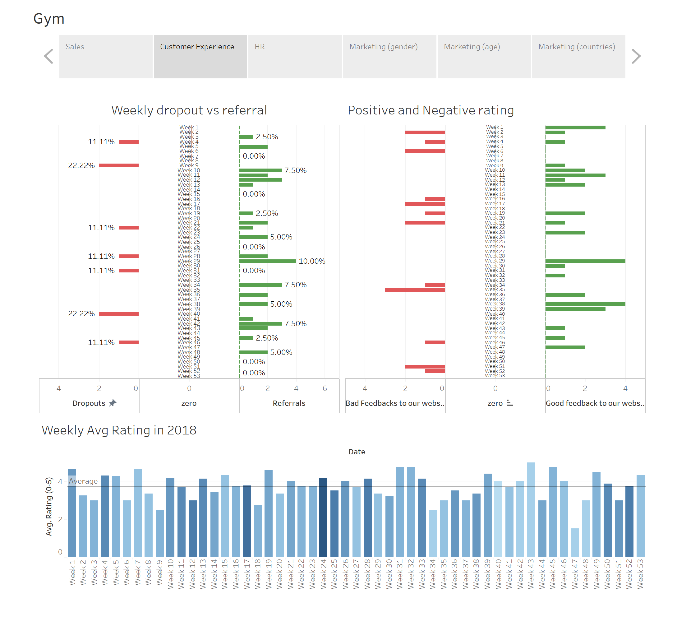 GitHub - Choisinyi/Business_KPIs_analysis_Tableau