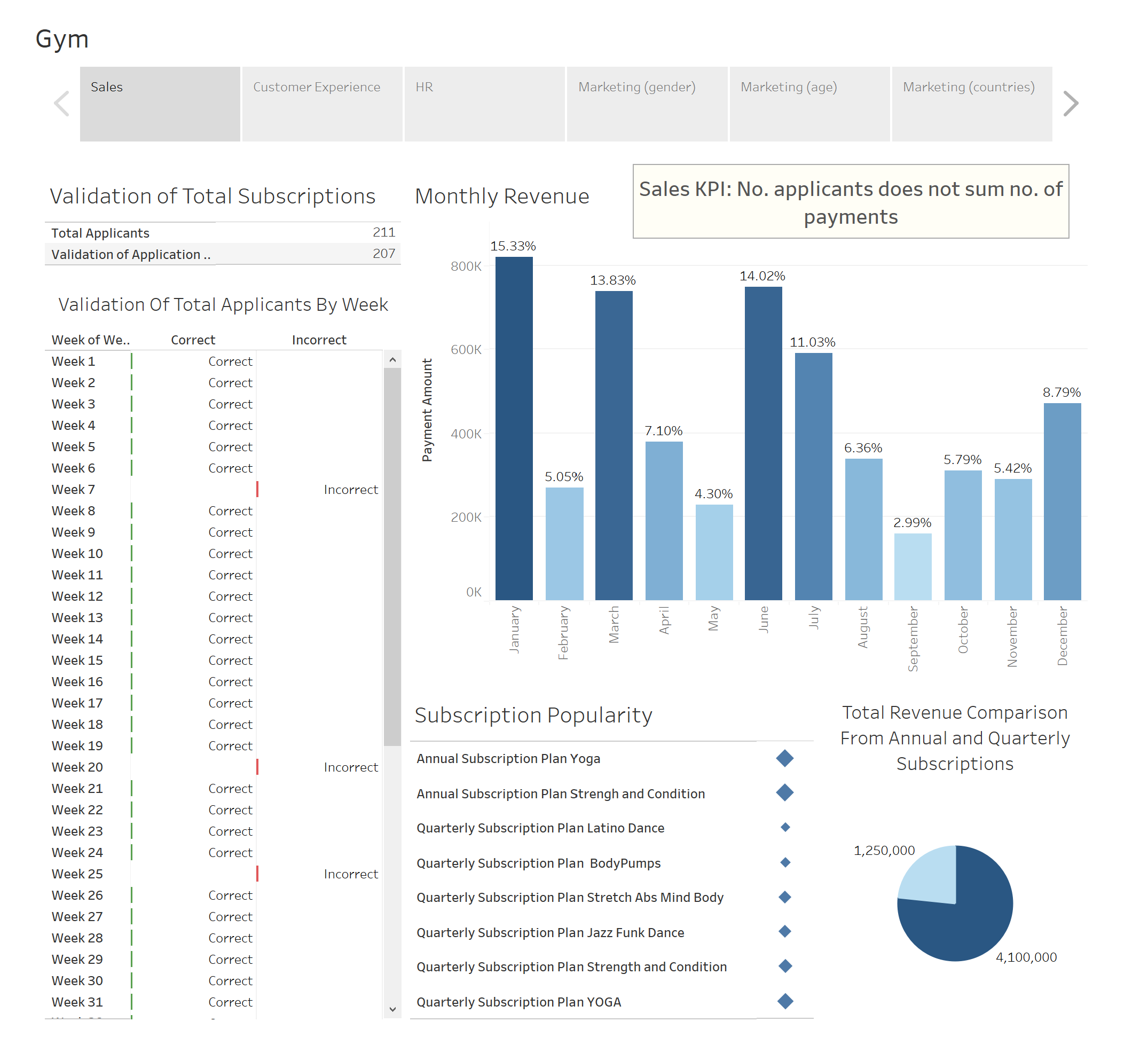 GitHub - Choisinyi/Business_KPIs_analysis_Tableau