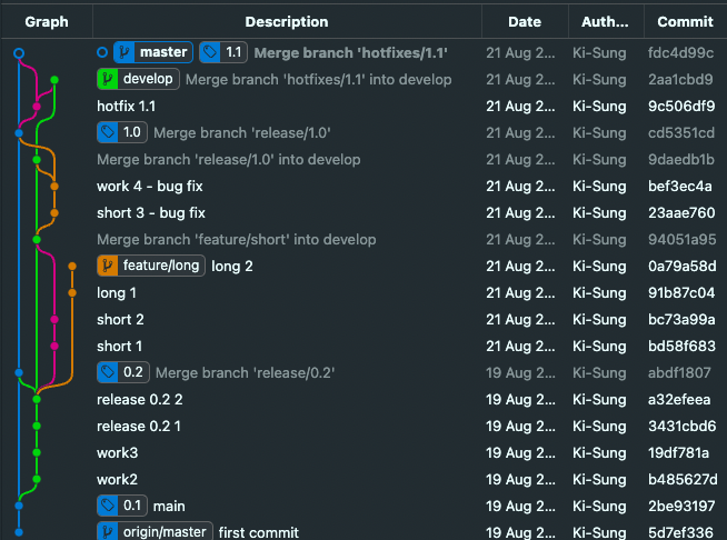 GitHub - Ki-Sung/git-flow-model: Study for GIthub-FLow-Model