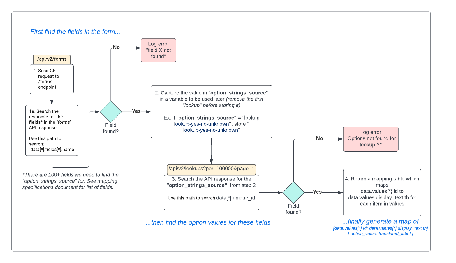 Create 1 job to fetch field translations in Primero and post to the OpenFn inbox · Issue #31 ...