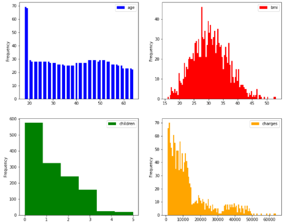 GitHub - gurpreet-vilkhoo/Predicting-Insurance-Premium: Data visualization and building model ...
