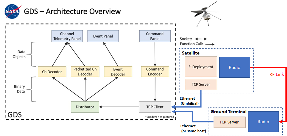 Some errors after integrating GDS · nasa fprime · Discussion #1110 · GitHub