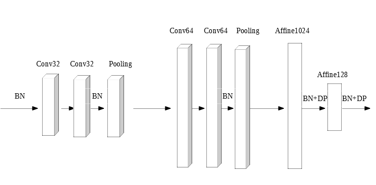 GitHub - KarT1994/EmnistRecognizer: フレームワークを用いずnumpyだけで実装したCNNで、アルファベット26種類の画像認識。