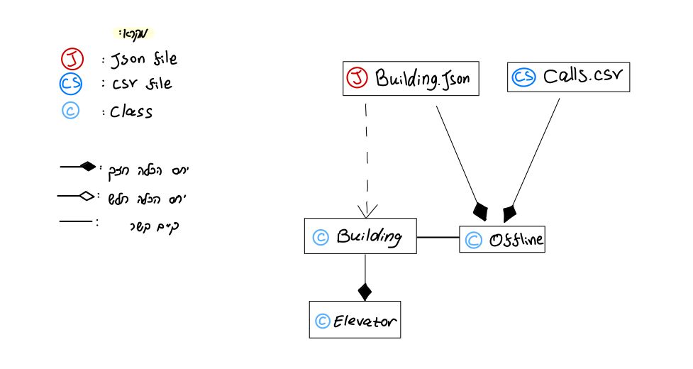 GitHub - danaZo/Offline-Elevators-Allocation