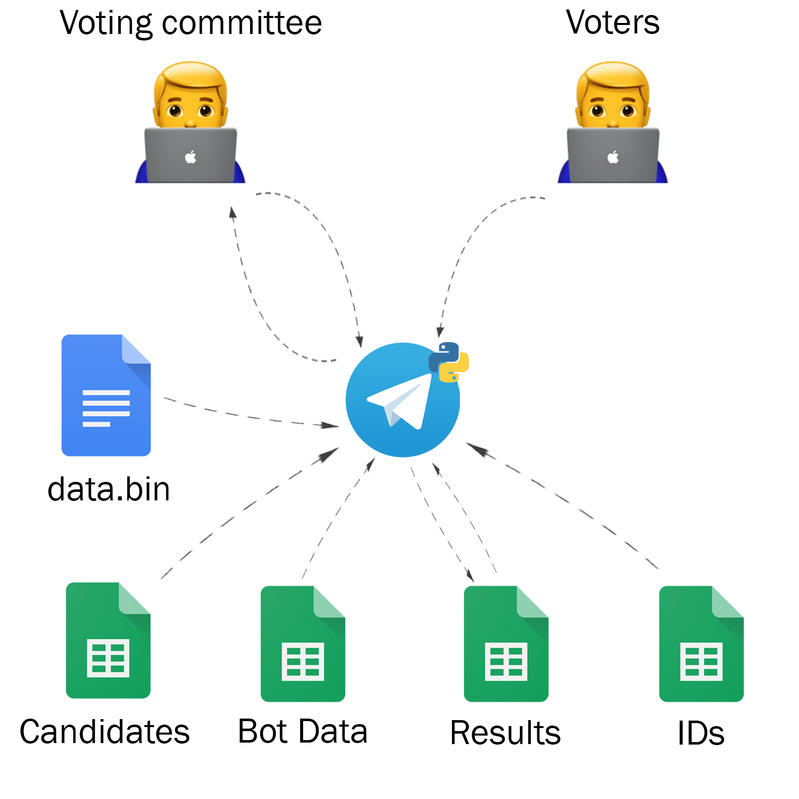 GitHub - awarebayes/General-Assembly-VotingBot: The bot is for voting ...