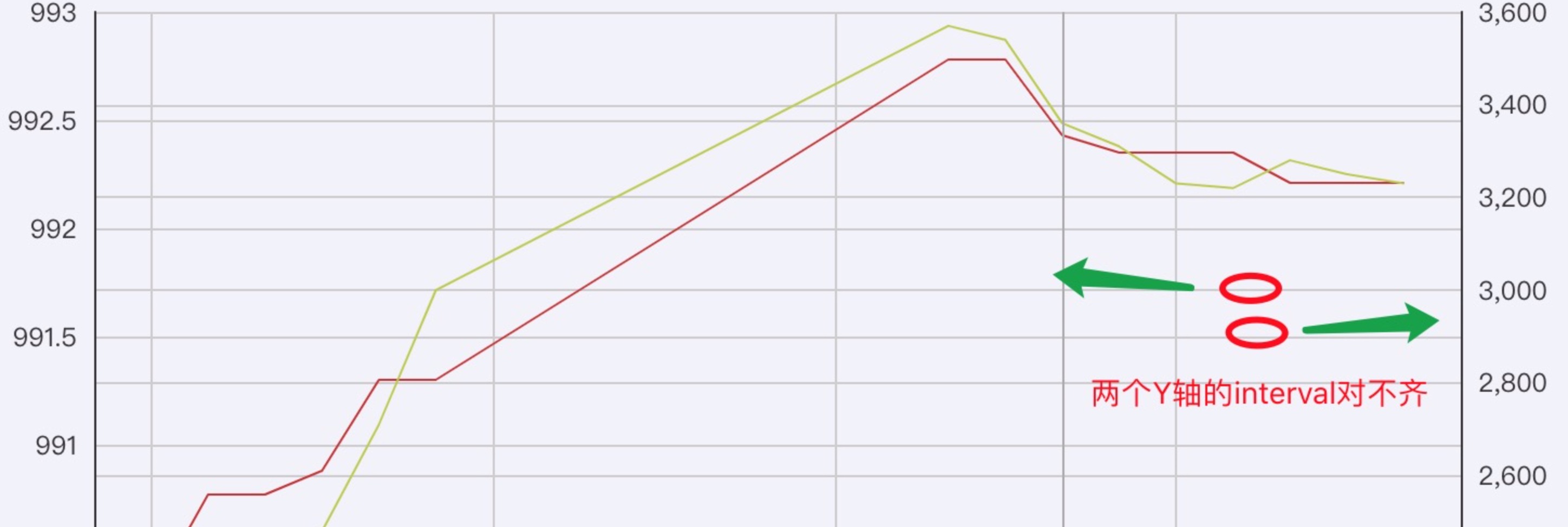 Aligning multiple Y axis intervals · Issue #11390 · apache/echarts · GitHub