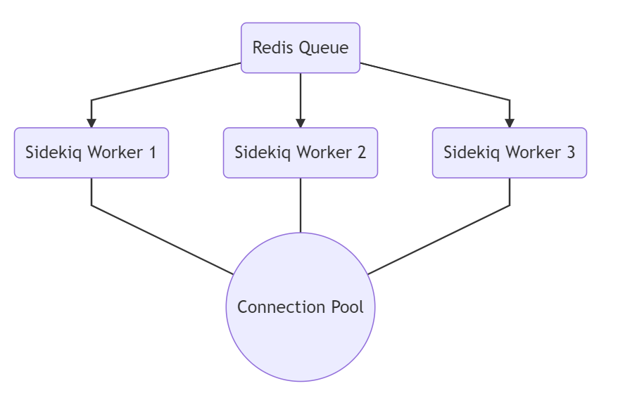 Question Concurrentparallel Calls · Issue 4953 · Sidekiqsidekiq · Github