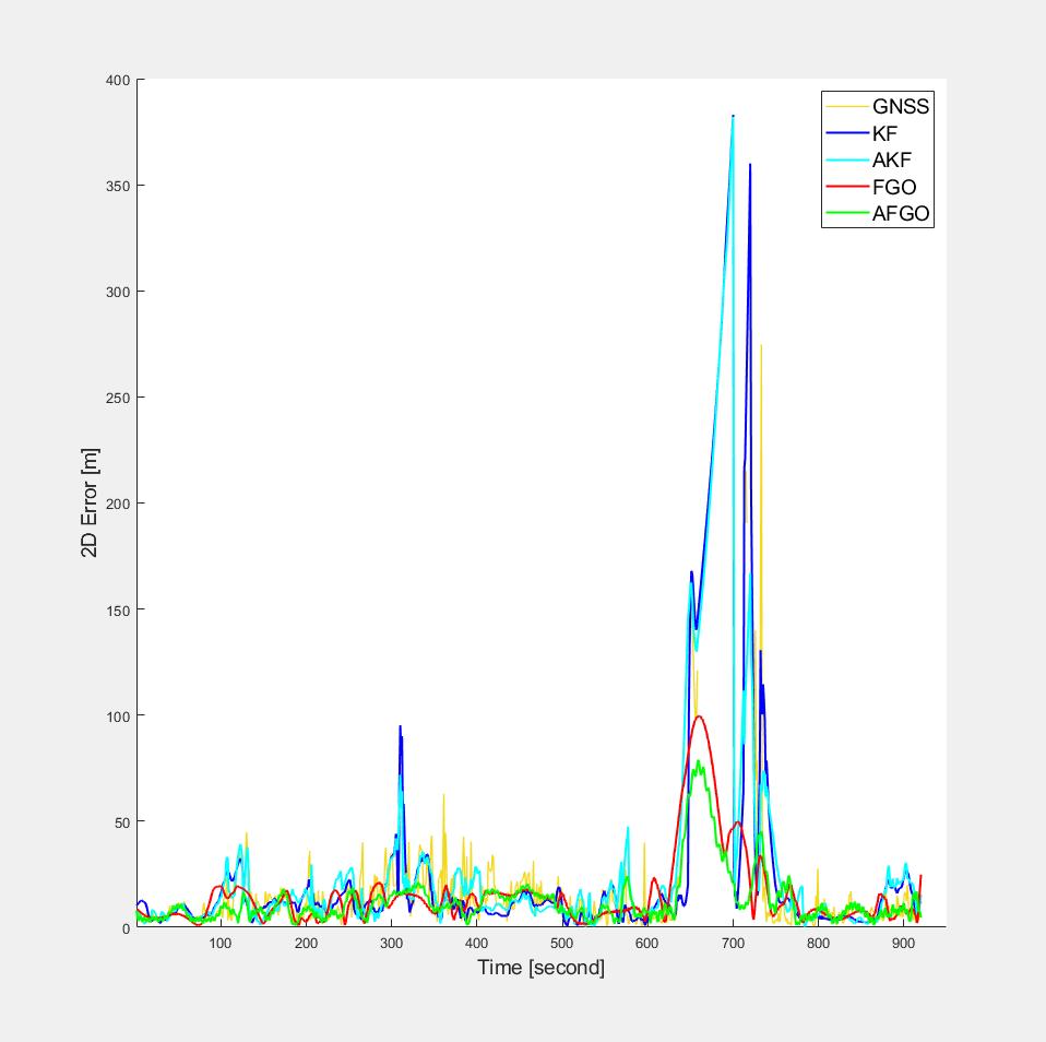 GitHub - ZhengdaoLI0602/GNSS_INS_Integrations_Comparisons: This is the Repository for the work ...