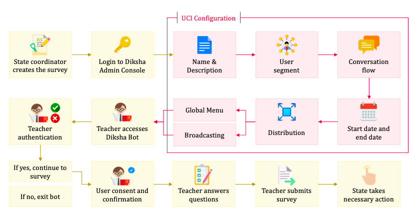 Enable Surveys · Issue #8 · samagra-comms/uci-apis · GitHub