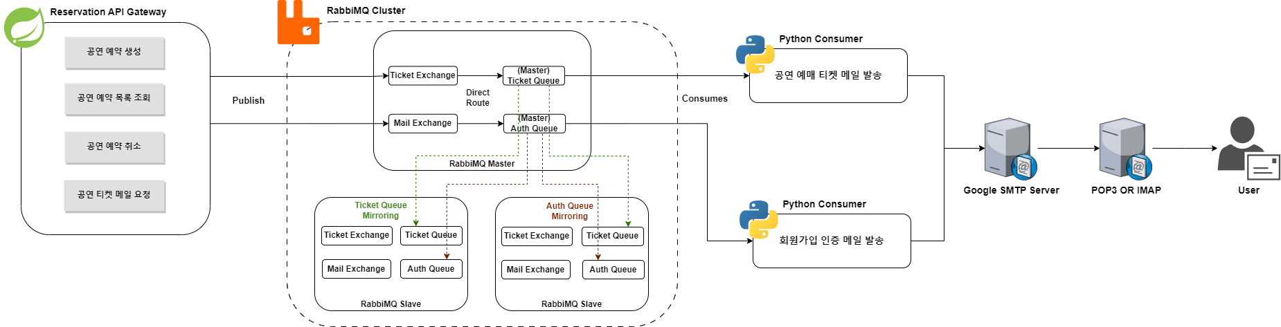 GitHub - Project-Ticketaka/Backend-Reservation: MSA를 활용한 공연 예매 시스템 구축 프로젝트