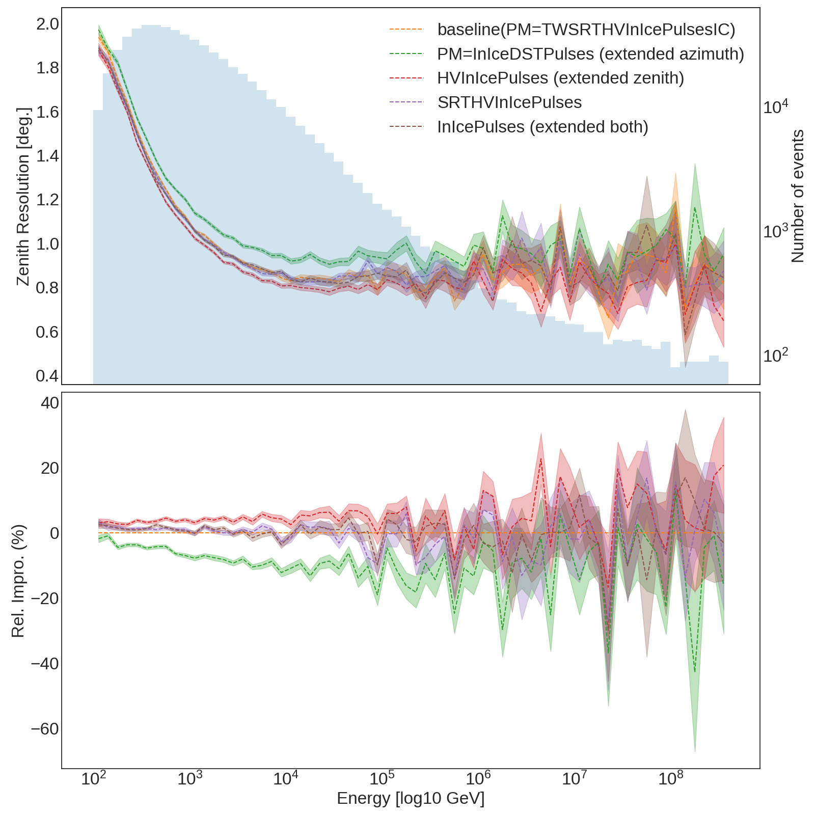 Northeren Tracks: Pulsemap(s) · Issue #322 · graphnet-team/graphnet · GitHub