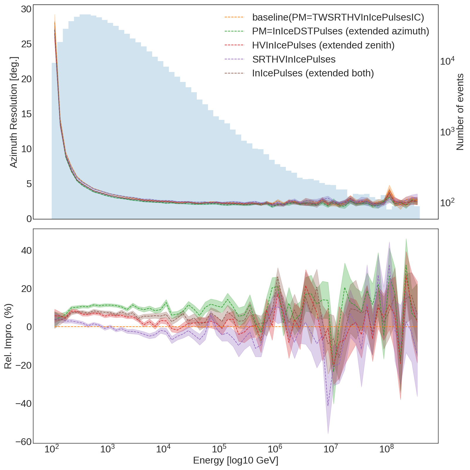 Northeren Tracks: Pulsemap(s) · Issue #322 · graphnet-team/graphnet · GitHub