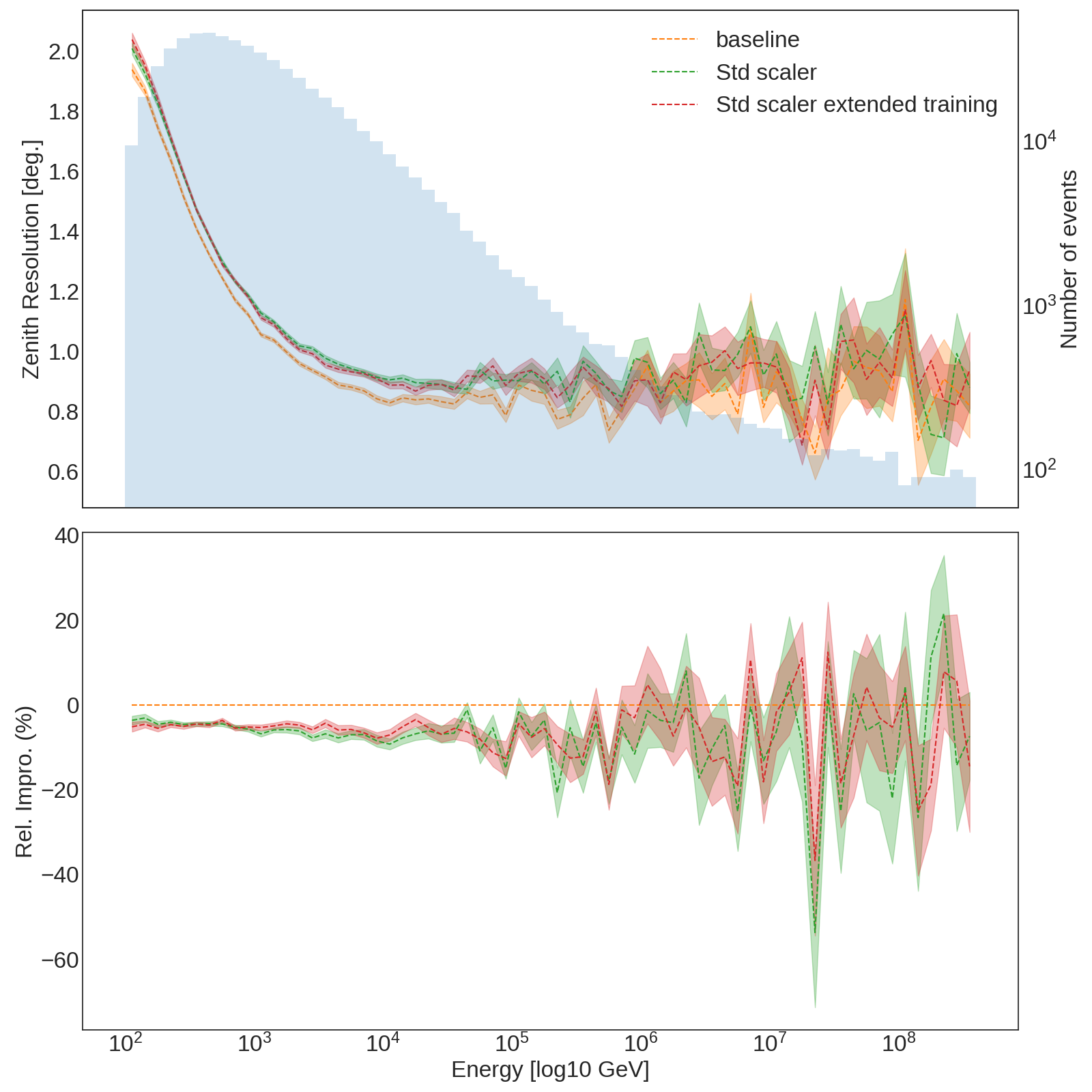 Northeren Tracks: Gaussian-ish Input Features · Issue #324 · graphnet-team/graphnet · GitHub
