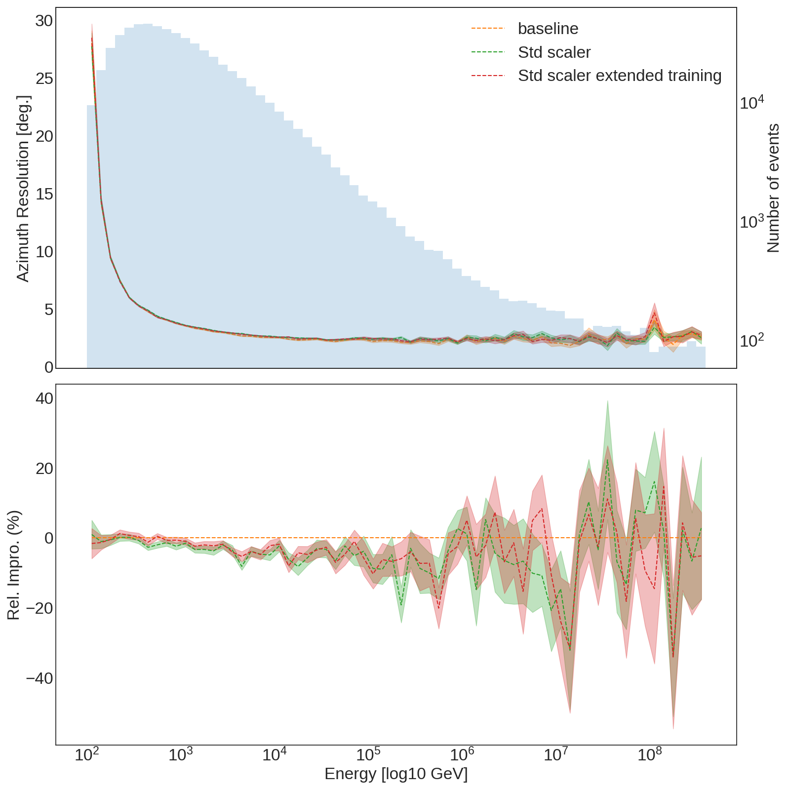 Northeren Tracks: Gaussian-ish Input Features · Issue #324 · graphnet-team/graphnet · GitHub