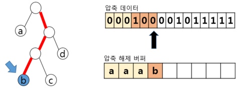 GitHub - overthinkin/JangMinDam: HuffmanCoding