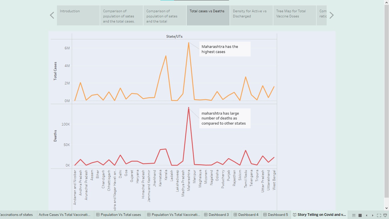 GitHub - Vinod-Ghanchi/Tableau-covid-and-vaccination-status-in-India-2021: Tableau - Covid cases ...