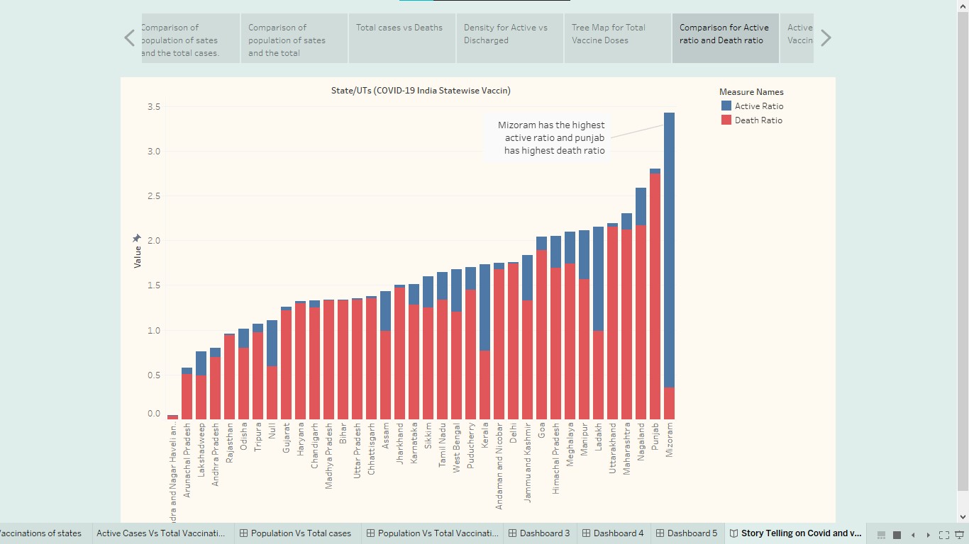 GitHub - Vinod-Ghanchi/Tableau-covid-and-vaccination-status-in-India-2021: Tableau - Covid cases ...