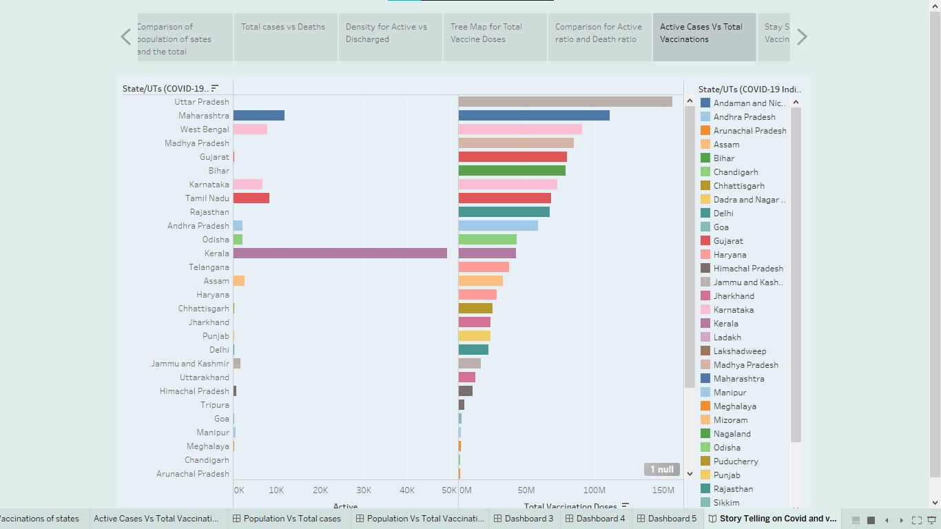 GitHub - Vinod-Ghanchi/Tableau-covid-and-vaccination-status-in-India-2021: Tableau - Covid cases ...