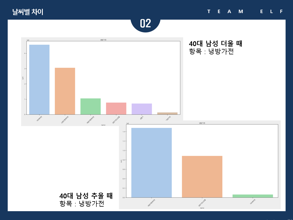 GitHub - Genie16-github/EDA: 날씨에 따른 소비 패턴 변화를 기반으로 한 상품 추천