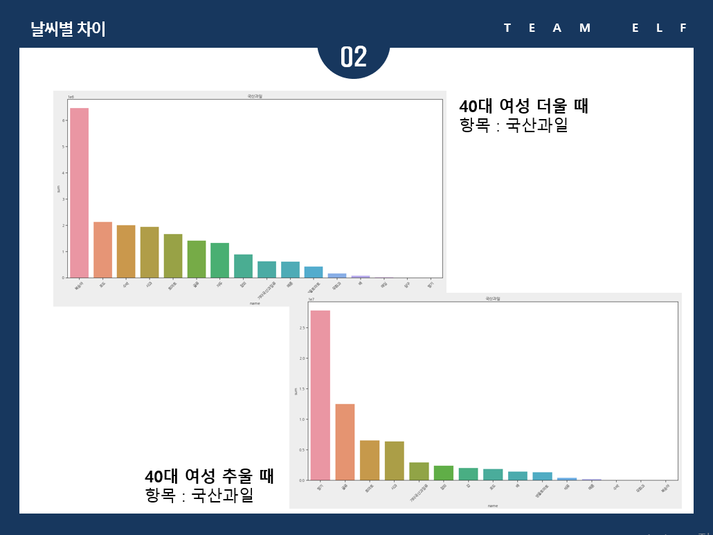 GitHub - Genie16-github/EDA: 날씨에 따른 소비 패턴 변화를 기반으로 한 상품 추천