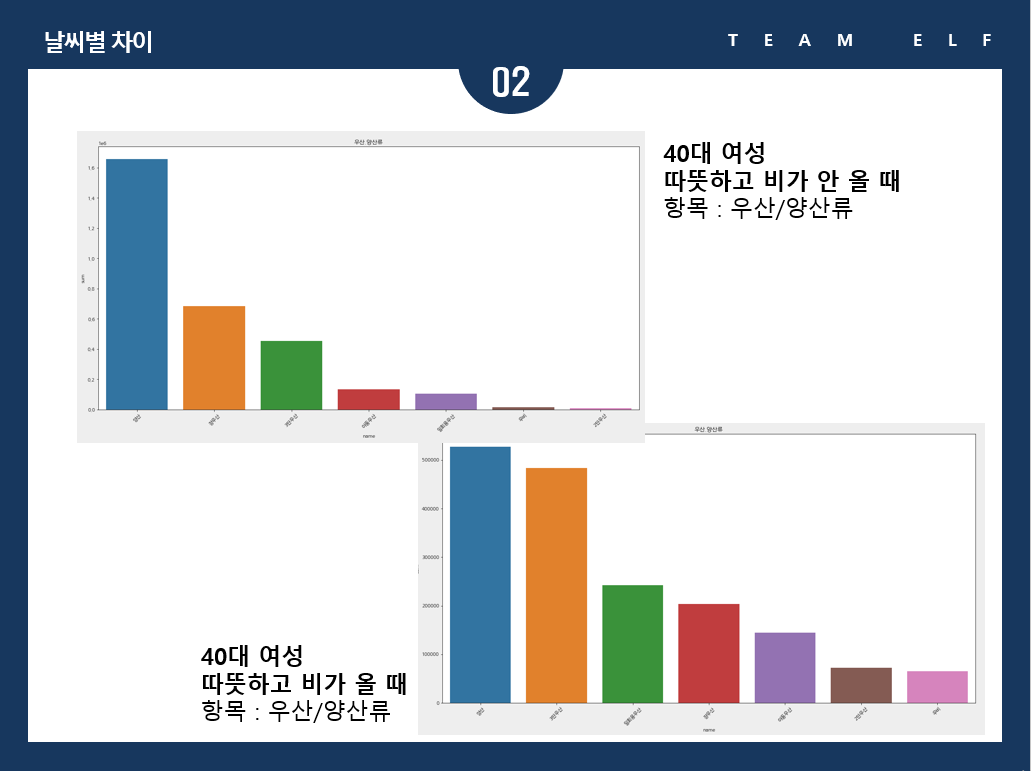 GitHub - Genie16-github/EDA: 날씨에 따른 소비 패턴 변화를 기반으로 한 상품 추천