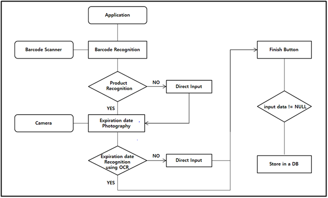 GitHub - Genie16-github/Refrigerator-Management-App: 효율적인 냉장고 관리를 위한 애플리케이션