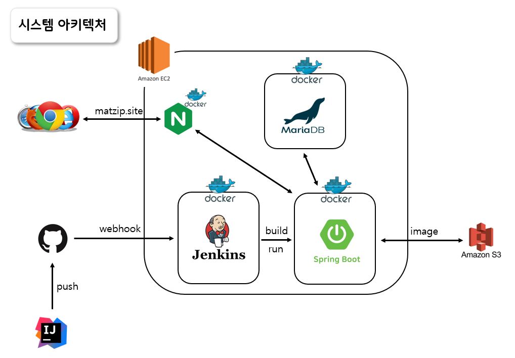 GitHub - LikeLion-team10/Mat-ZIP