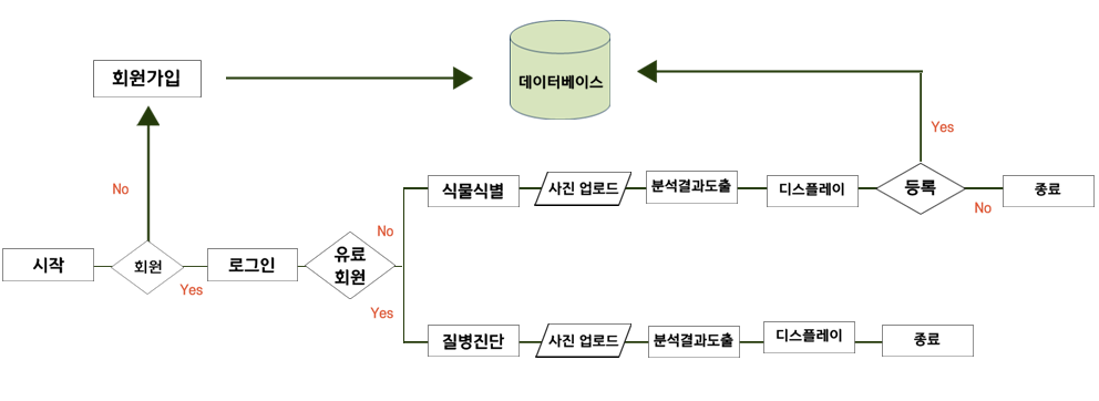 GitHub - maxman999/smhrd_3rdProject: SMHRD 그린벨트팀 최종 프로젝트