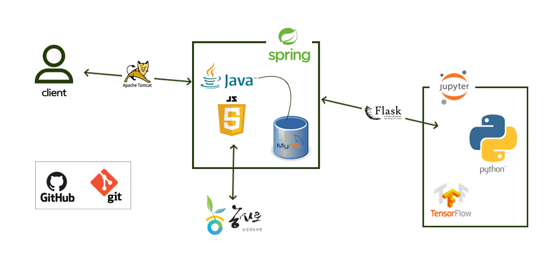GitHub - maxman999/smhrd_3rdProject: SMHRD 그린벨트팀 최종 프로젝트