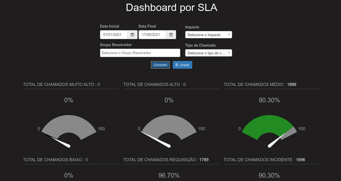 Alterar os 4 primeiros gráficos para Incidente · Issue #61 · verdanatech/dashboard · GitHub