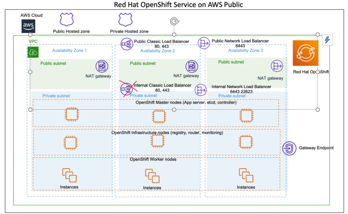 There should be no internal app load balancer on rosa public architecture diagram · Issue #8 ...