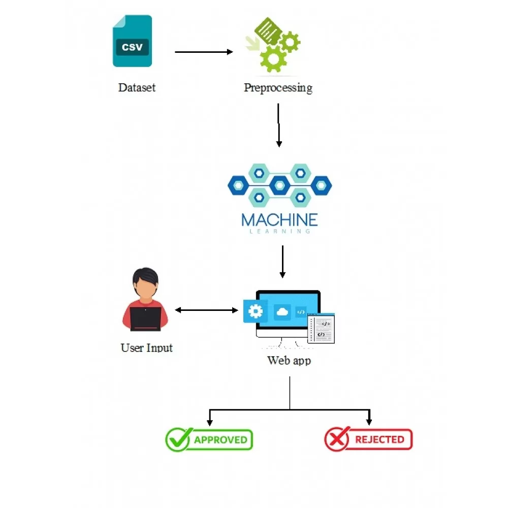 GitHub - Prediction-of-Loan-Approval-ML/Loan-Approval