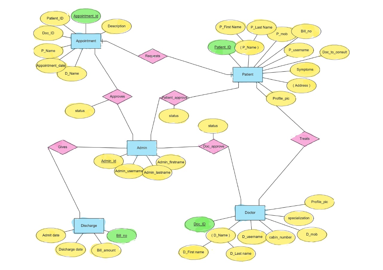 GitHub - sherloque14/Hospital-Management-System