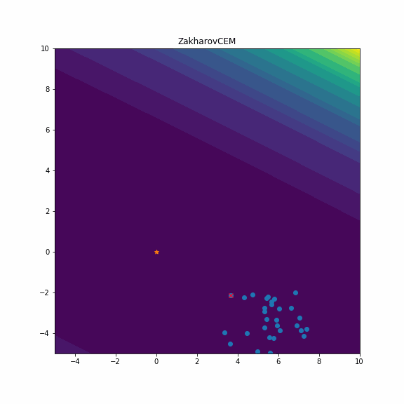 Github Khoi03 Optimizing Objective Functions With De And Cem Method A Homework About Solving