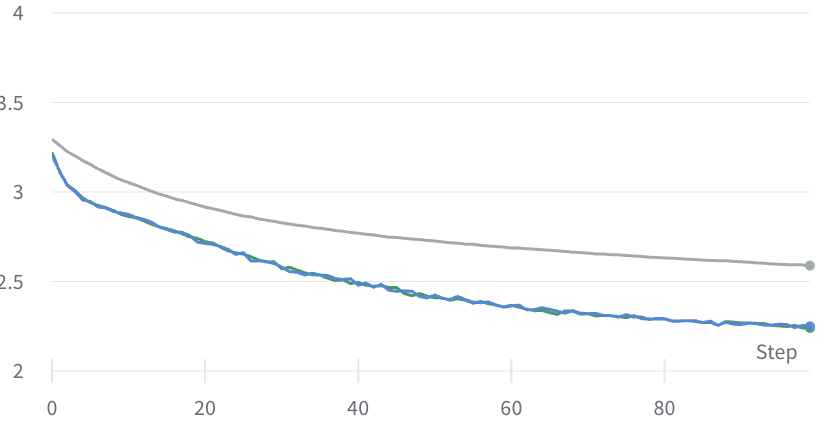 The performance of DDP acceleration is lower than single GPU training. · Issue #1277 ...