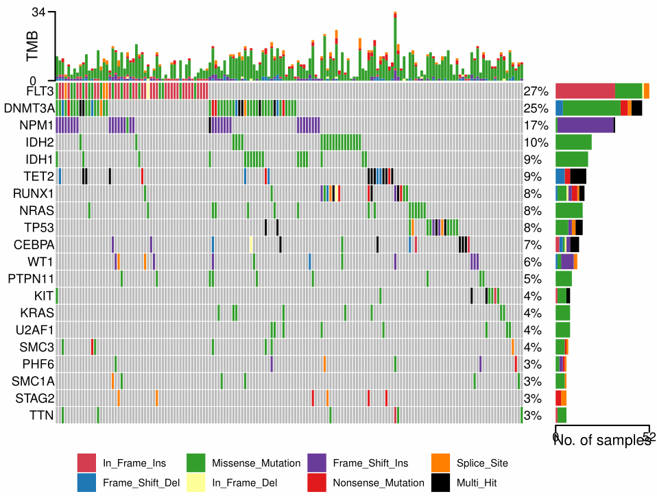 use aplot to reproduce oncoplot · Issue #15 · YuLab-SMU/ProjectYulab · GitHub
