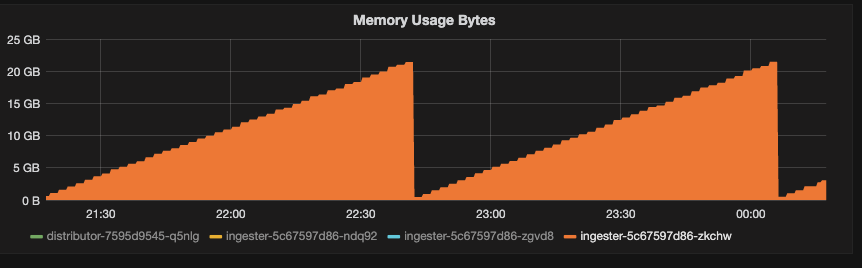Likely Memory Leak For Ingester · Issue 662 · Grafanaloki · Github 