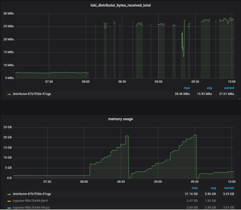 Likely Memory Leak for Distributor · Issue #868 · grafana/loki · GitHub