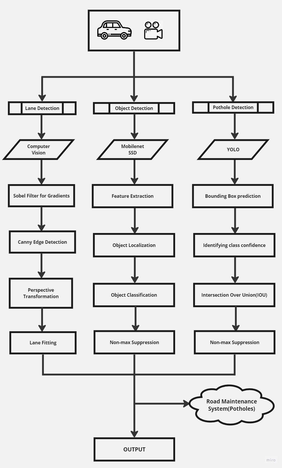GitHub - sammyboi1801/Smart-Lane-Detection-System