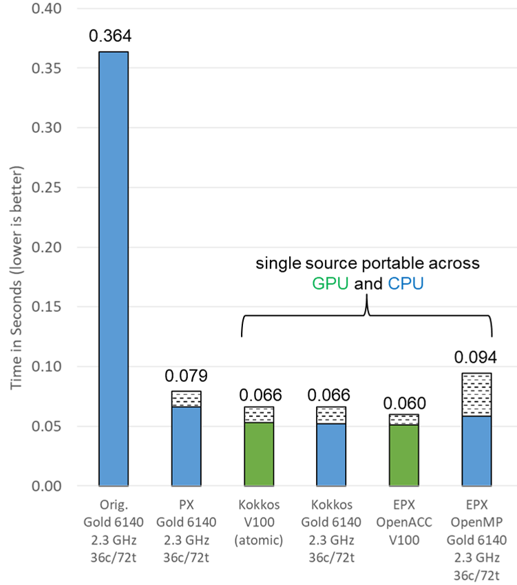 Improved CPU performance of Kokkos diffusion kernel from NWP code · Issue #1725 · kokkos/kokkos ...