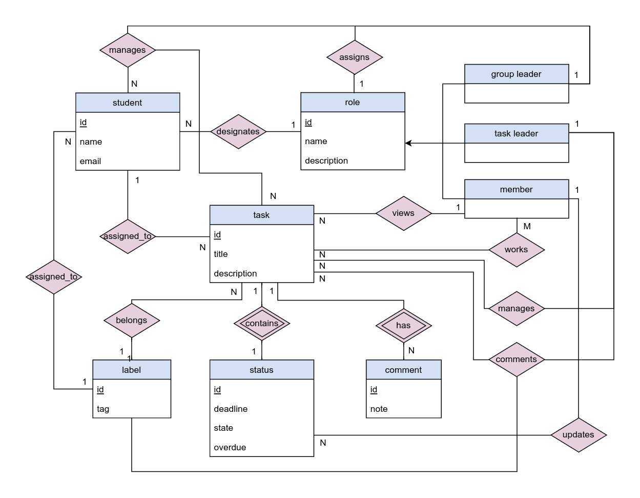 GitHub - norlynj/Collab-DBMS-Project: CMSC 127 DBMS Project